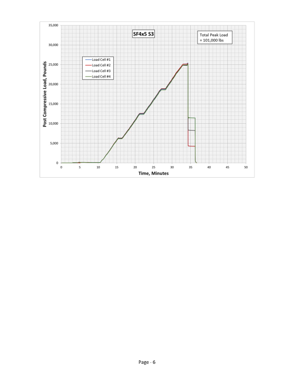4' X 5' Shoring Frame Load Test Results | ScaffoldMart